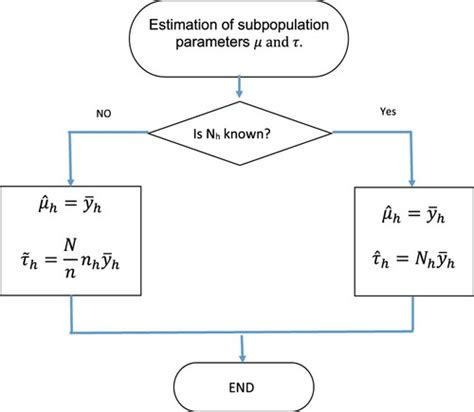 Full Article A New Estimator And Approach For Estimating The Subpopulation Parameters