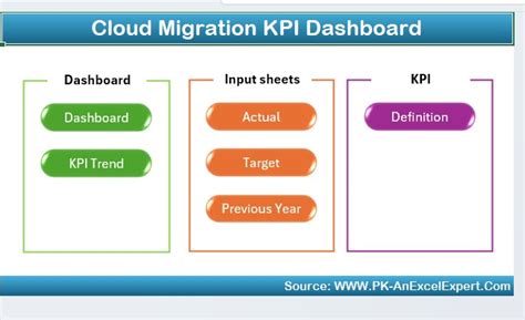 Cloud Migration Kpi Dashboard In Excel Pk An Excel Expert