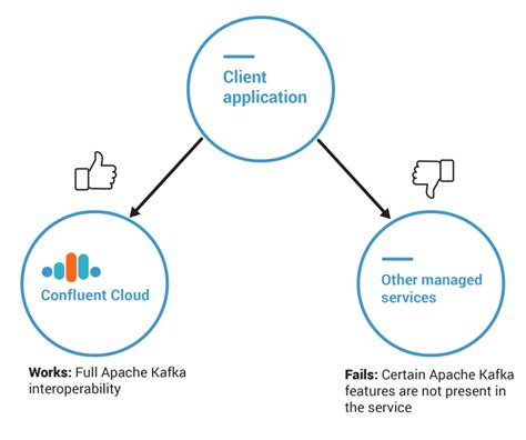 The Rise Of Managed Apache Kafka As A Service