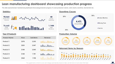 Top 10 Manufacturing Dashboard Templates With Samples And Examples