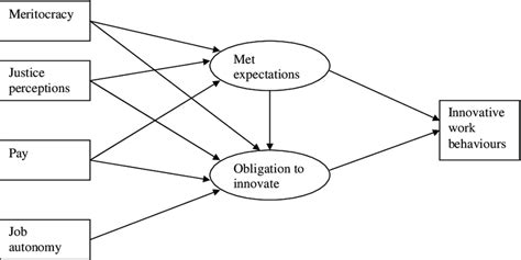 The Hypothesized Causal Model Of The Relationships Between Download Scientific Diagram