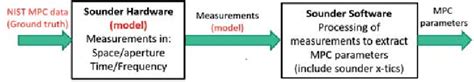 Figure 1 From A Framework For Developing Algorithms For Estimating Propagation Parameters From