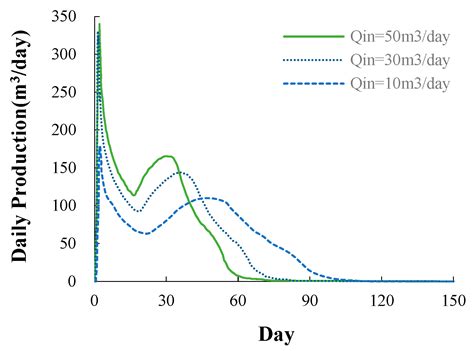 Numerical Simulation Of Natural Gas Hydrate Decomposition In Process Of Heat Injection Production