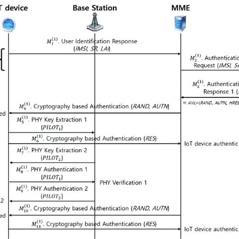 Proposed Cross Layer Authentication Protocol Without A Shared Phy