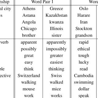 Examples Of Five Types Of Semantic And Nine Types Of Syntactic Download Scientific Diagram