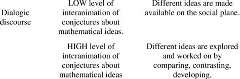 Dialogic Discourse And Interanimation Of Ideas Scott Mortimer And Download Scientific Diagram