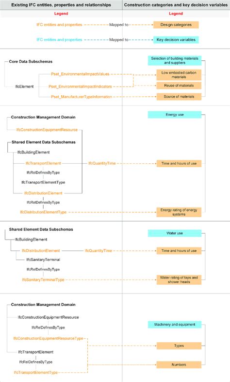 Existing Ifc Entities Properties And Relationships Representing Download Scientific Diagram