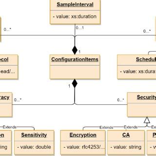 An Example Of Configuration Items Sensing Service Download Scientific Diagram