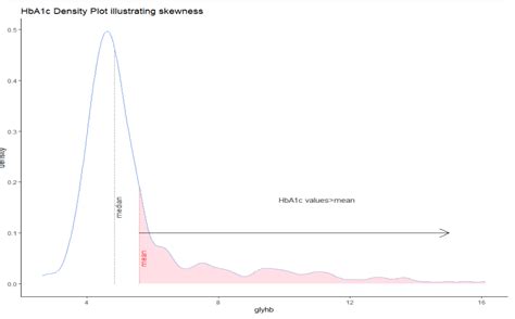 R Correlation Between A Normal Distribution And A High Positively Skewed Distribution Cross