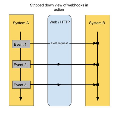 webhooks explained what they are and how to use them bitcoin insider