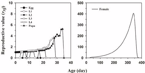 Repreductive Value Vxj Of Subcoccinella Vigintiquatuorpunctata