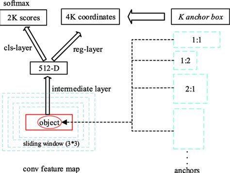 Region Proposal Network Rpn Structure Download Scientific Diagram