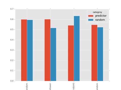 Scores Of The Predictor Vs Random Policies Download Scientific Diagram