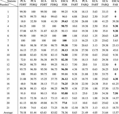Comparison Of Fault Detection Rate And False Alarm Rate Download