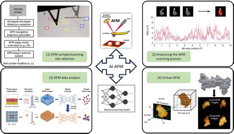 Frontiers Machine Learning Approaches For Improving Atomic Force