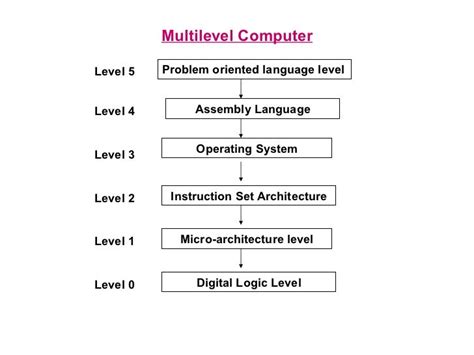 multilevel architectureand structured org