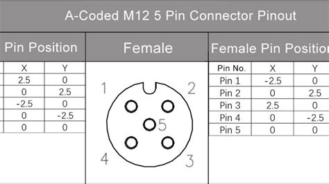 Everything About M12 Connector Coding Coding Chart Pinout Color Code