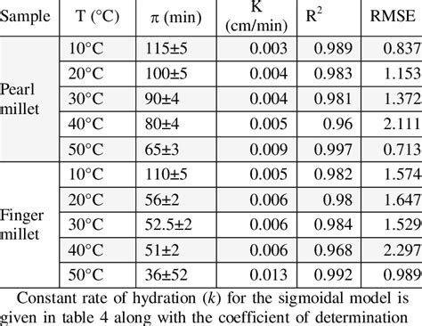 Assessment Of The Parameters And Goodness Of Fit For The Sigmoidal Model Download Scientific