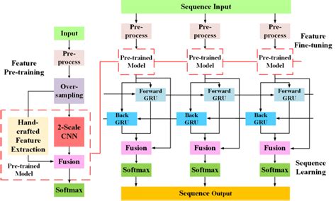 the temporal perspective of the network structure which can both
