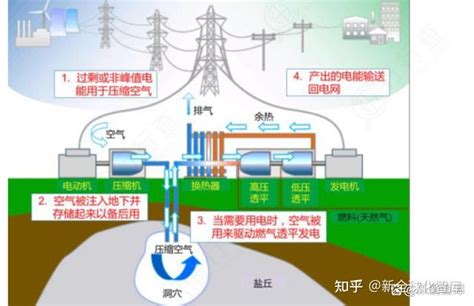 压缩空气储能：储能新兴蓝海，产业链龙头全梳理 知乎