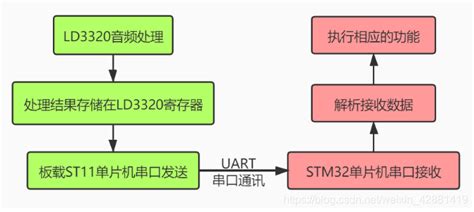 【project】基于ld3320 的智能语音控制系统 ld3320 syn8266 proteus csdn博客