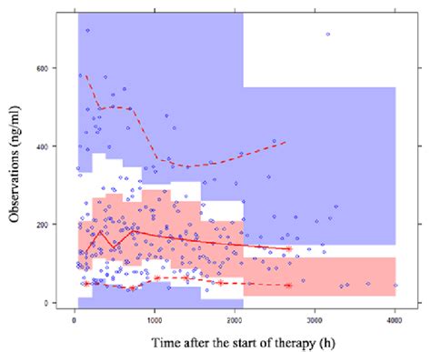 Prediction Corrected Visual Predictive Check Of The Final Model The