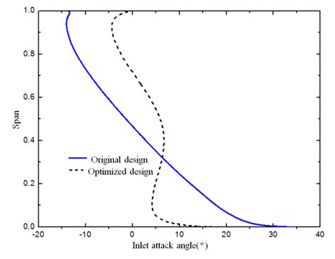 Inlet Attack Angle Distribution Of The Vaned Diffuser In The Optimized Download Scientific