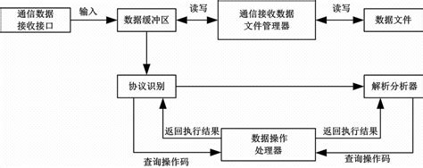Configurable Communication Protocol Identifying And Parsing System Eureka Patsnap