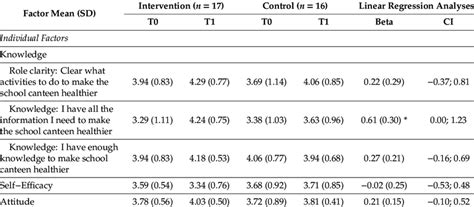 The Factors Affecting Implementation Perceived By Stakeholders And Download Scientific Diagram