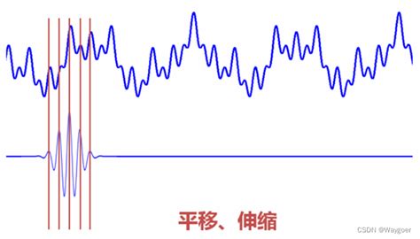 【小波变换】使用小波变换完成信号去噪、信号降噪、图像降噪小波变换去噪 Csdn博客