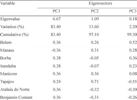 Eigenvectors And Eigenvalues Of The First Four Principal Components