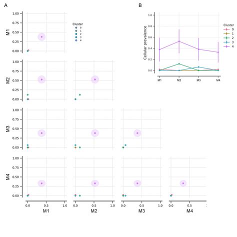 A The Cluster Correlation Between Samples Of Bms In Case3 B The Download Scientific