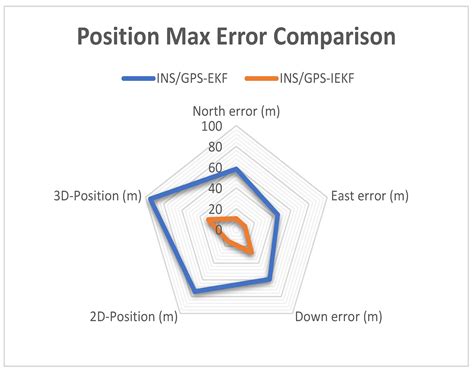 Enhanced Autonomous Vehicle Positioning Using A Loosely Coupled Insgnss Based Invariant Ekf
