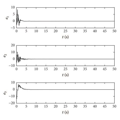 Synchronization Errors Between Two Lü Chaotic Systems The Full Order