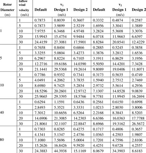 5 Comparison Of Average Wind Velocity Per Hawt Design Download