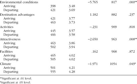 Differences In Perceived Destination Attributes By Tourist Groups N