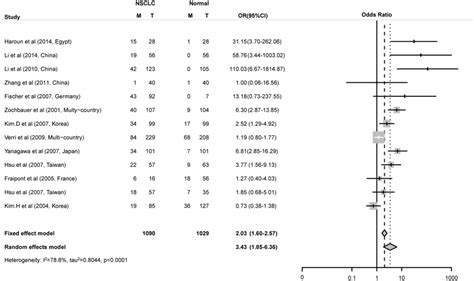 Combined Estimates For The Association Between Fhit Promoter