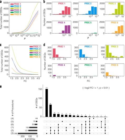 A Comparison Of Transcriptome Analysis Methods With Reference Genome Pmc