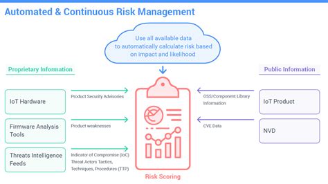 Automating Iot Security Threatrisk Analysis And Compliance