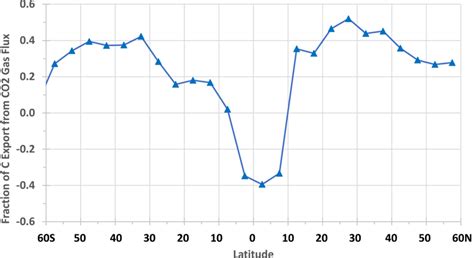 Regional Trends In The Fraction Of Organic Carbon Export Supported By