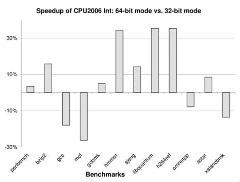 Speedup Of Spec Cpu2006 Integer Benchmarks Running In 64 Bit Mode Vs
