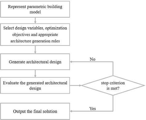 Inverse Optimisation Workflow Of Aad Download Scientific Diagram