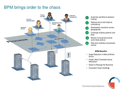 Ibm Api Management Bpm Systems Engage