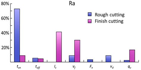Comparison Chart Of Wedm Parameters Effects On Ra Between Rough And Download Scientific Diagram