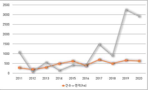 급증하는 대형 산불 원인은 기후변화와 人災 이코리아