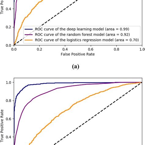 Roc Curves Of Binary Classification Models On A The Independent Test