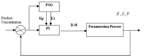 Block Diagram Of A Plant With Pso Tuned Pi Controllers Download