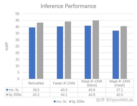 Mmdetection 30：目标检测新基准与前沿 知乎
