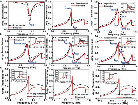 comparison of experimental black dashed line and simulated red solid