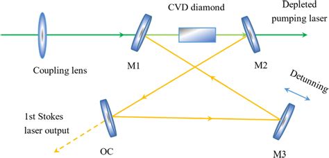 Cavity Setup Of The Synchronously Pumped Diamond Raman Laser Download Scientific Diagram